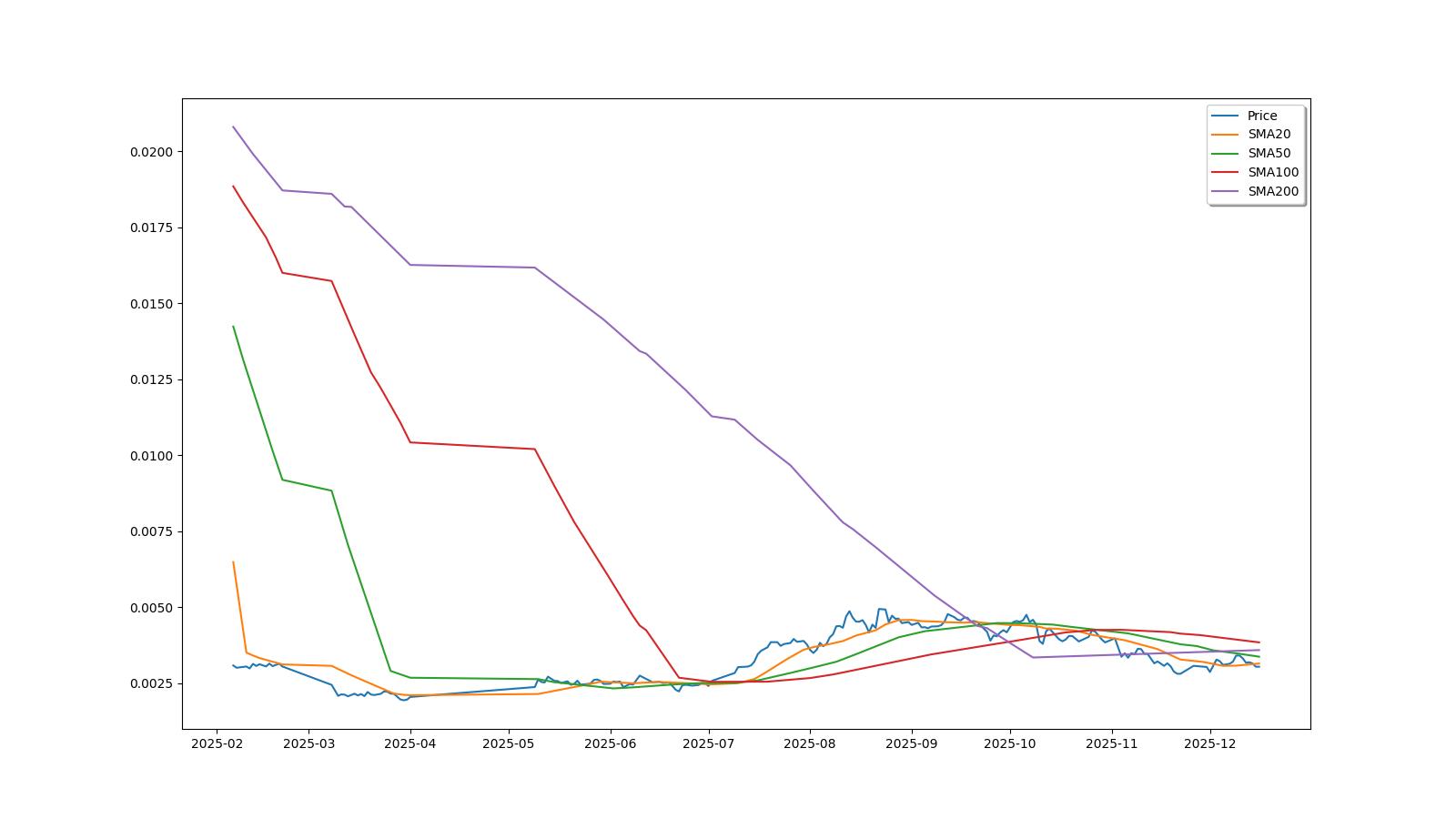 BitcoinSoV Simple Moving Averages