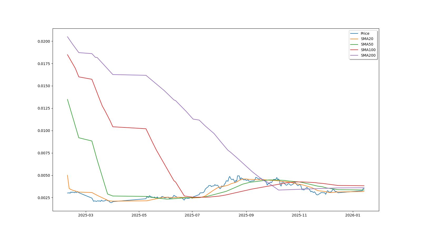 BitcoinSoV Simple Moving Averages