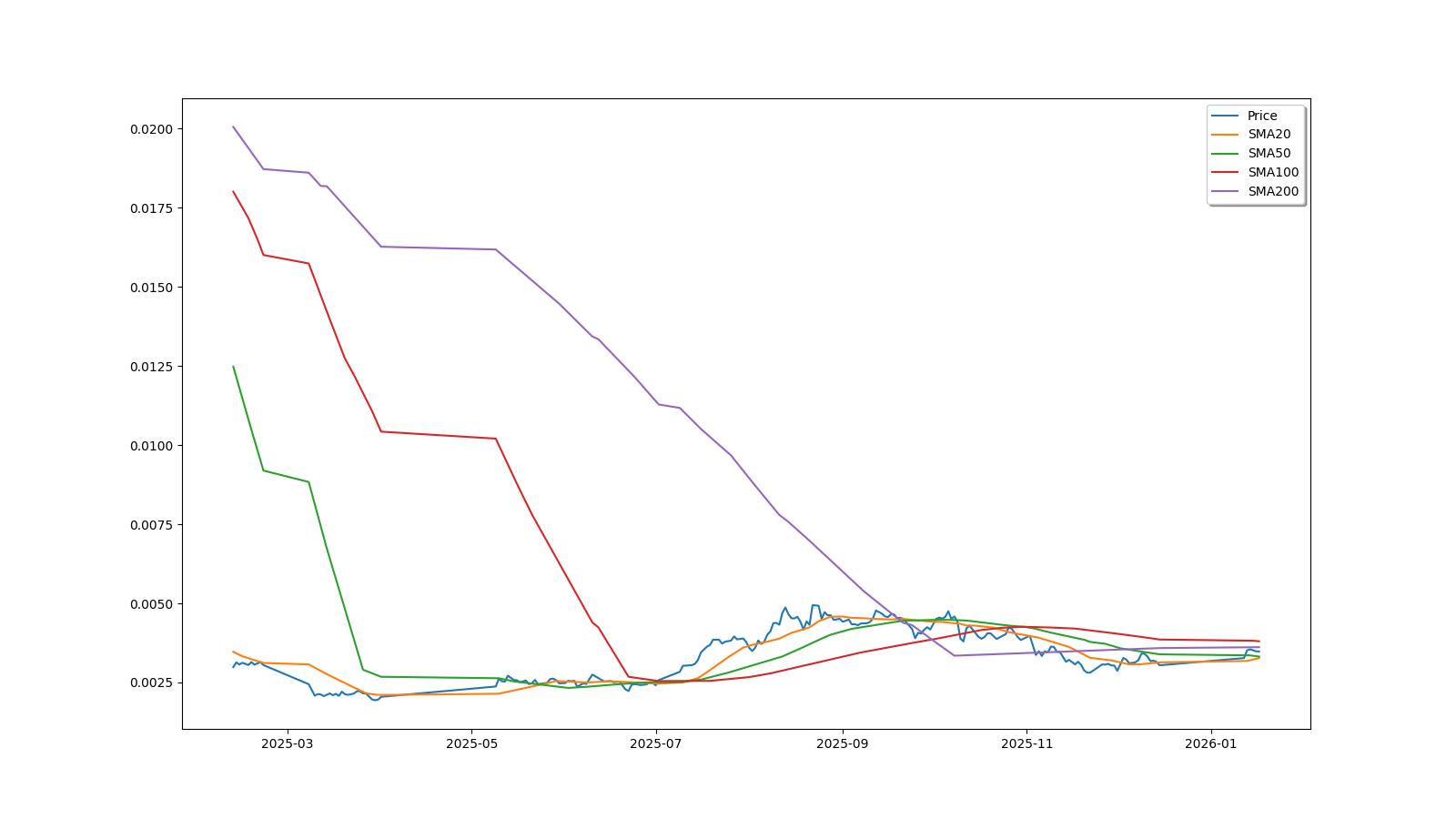 BitcoinSoV Simple Moving Averages