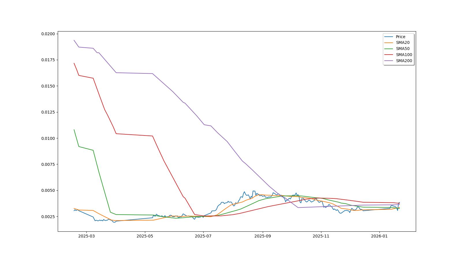 BitcoinSoV Simple Moving Averages