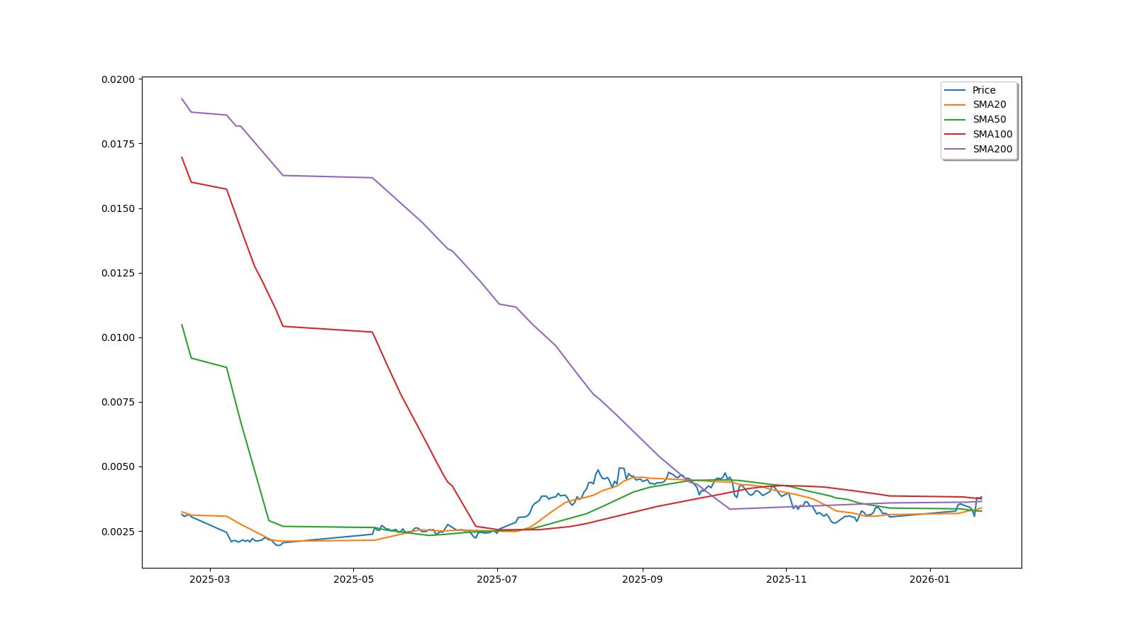 BitcoinSoV Simple Moving Averages