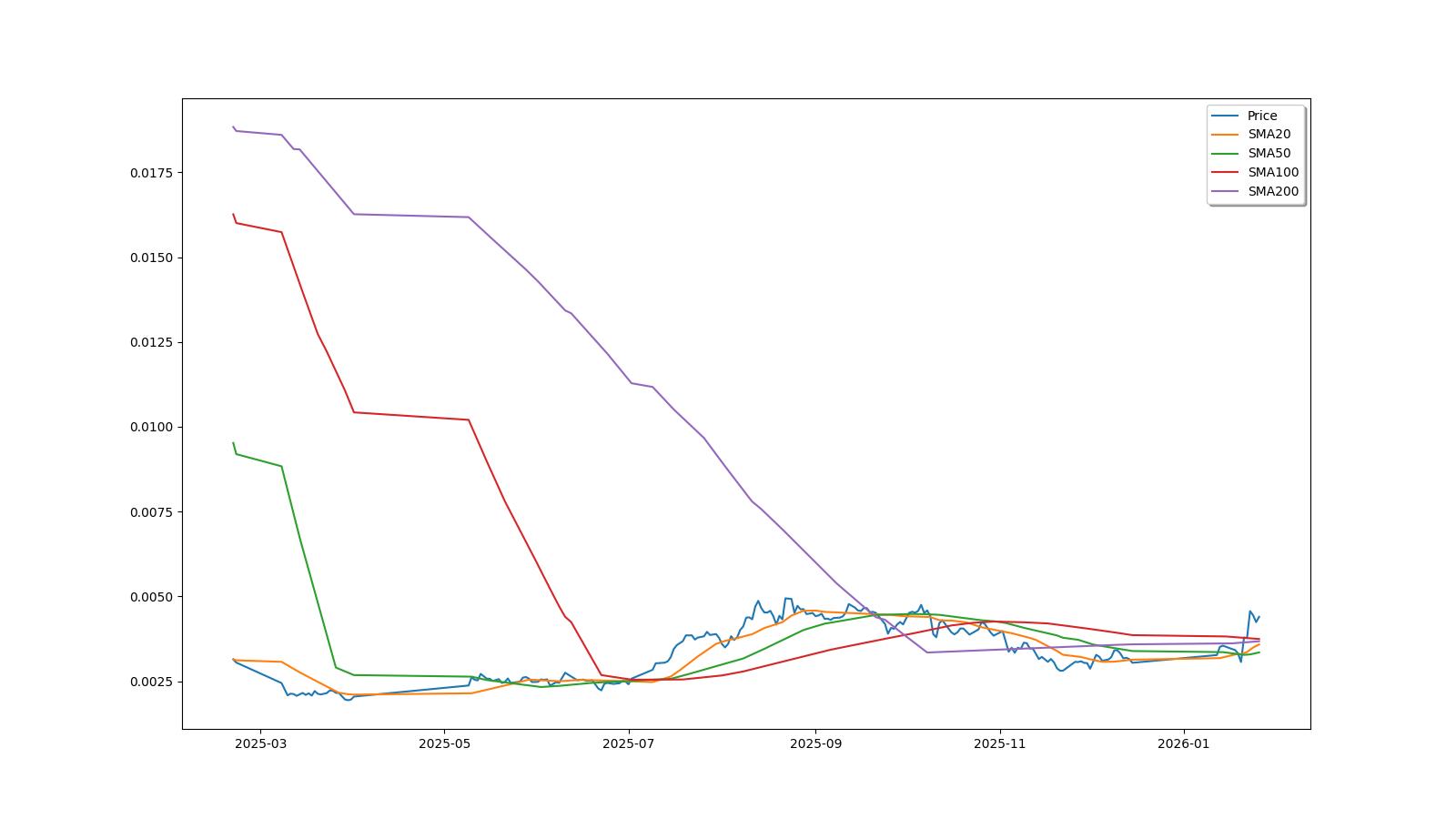 BitcoinSoV Simple Moving Averages