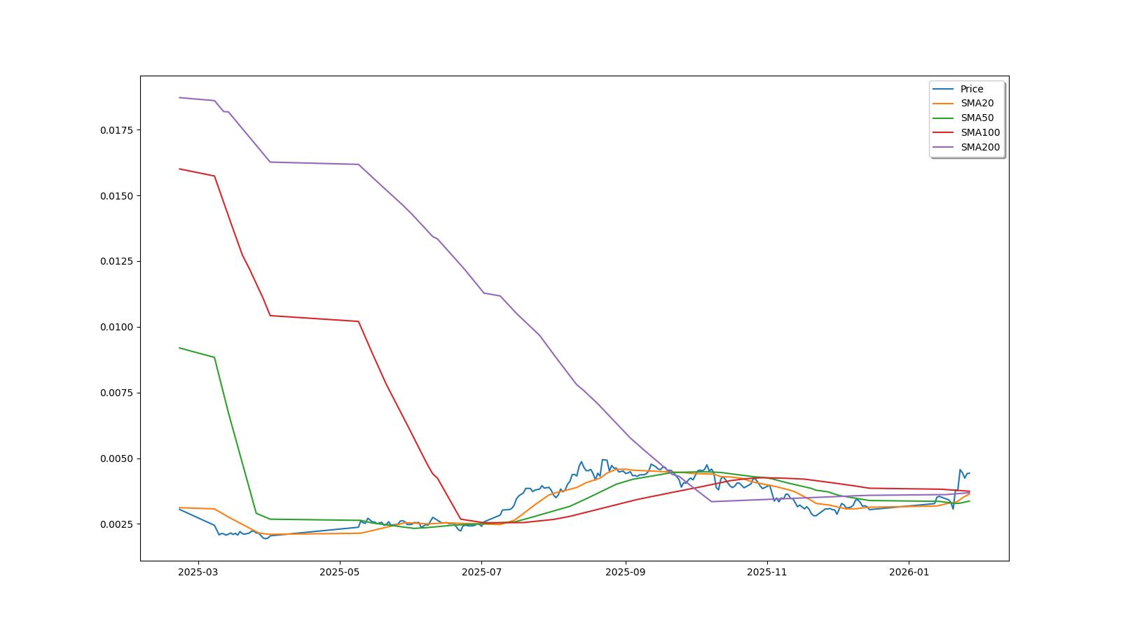 BitcoinSoV Simple Moving Averages