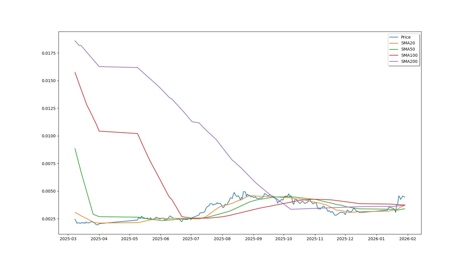 BitcoinSoV Simple Moving Averages