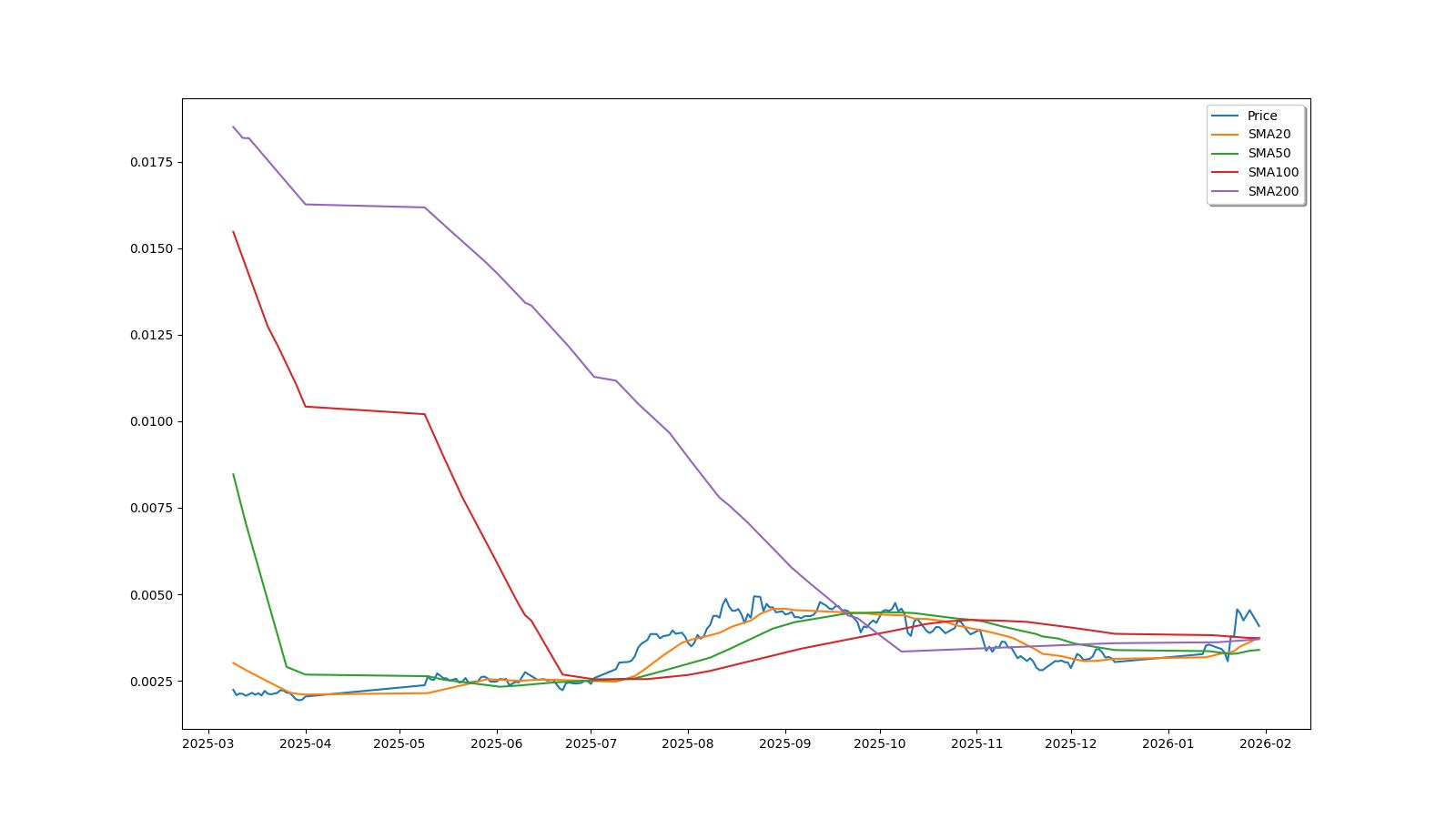 BitcoinSoV Simple Moving Averages