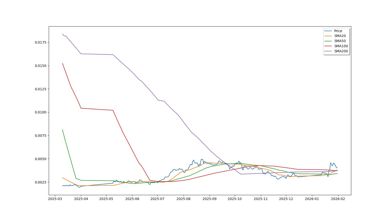 BitcoinSoV Simple Moving Averages