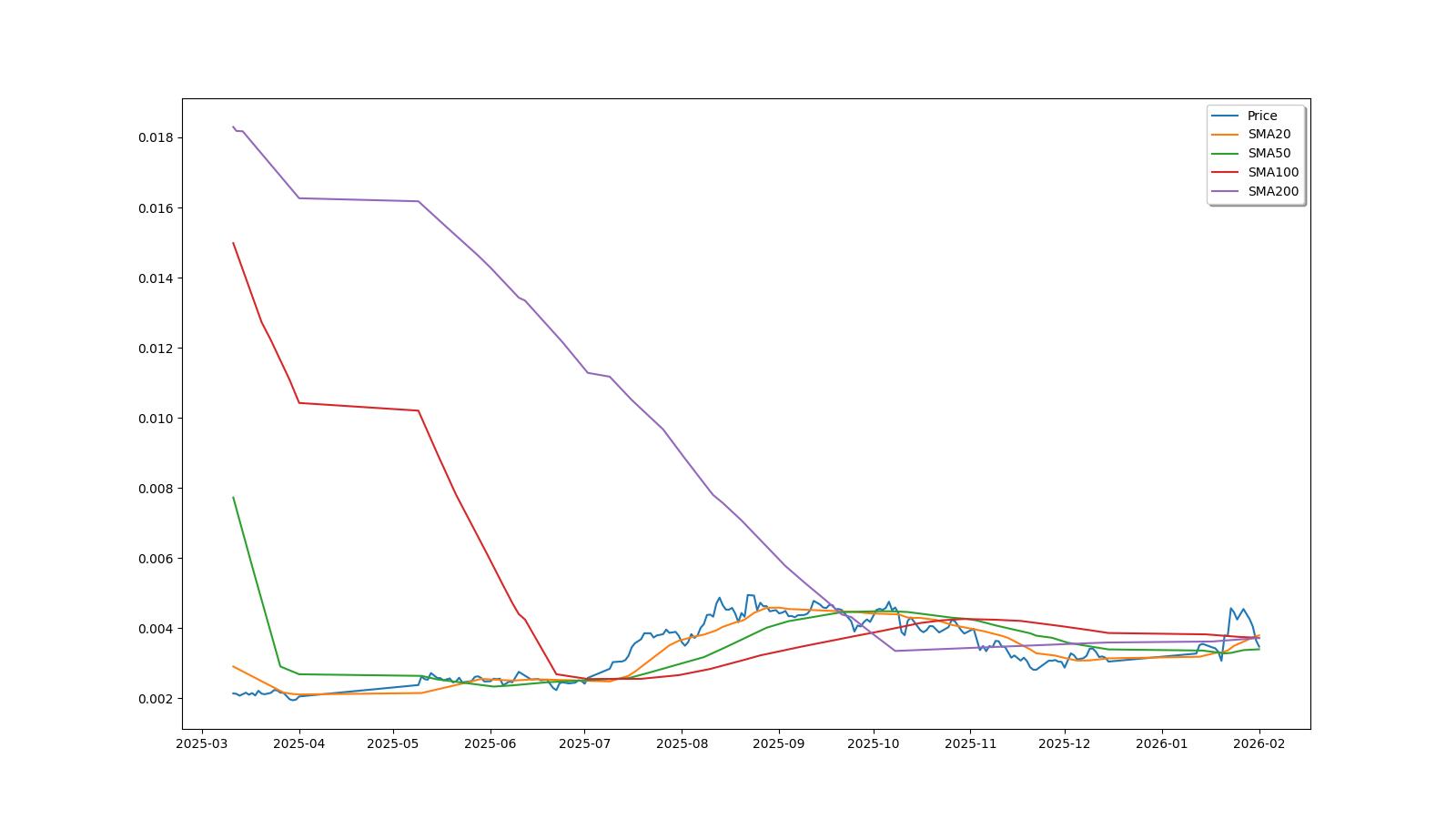 BitcoinSoV Simple Moving Averages