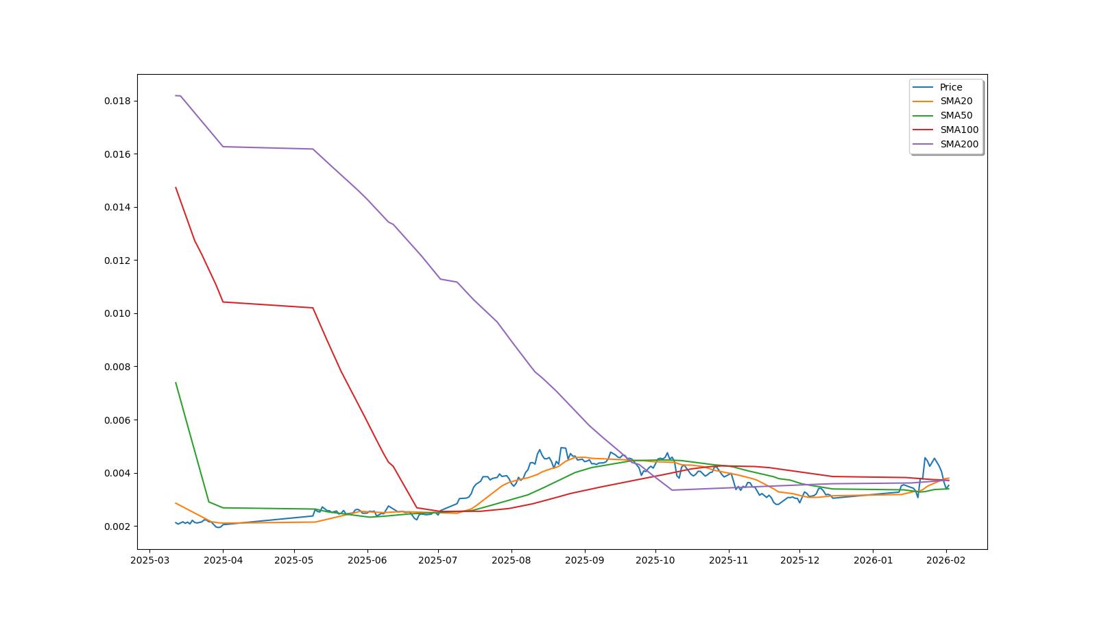 BitcoinSoV Simple Moving Averages