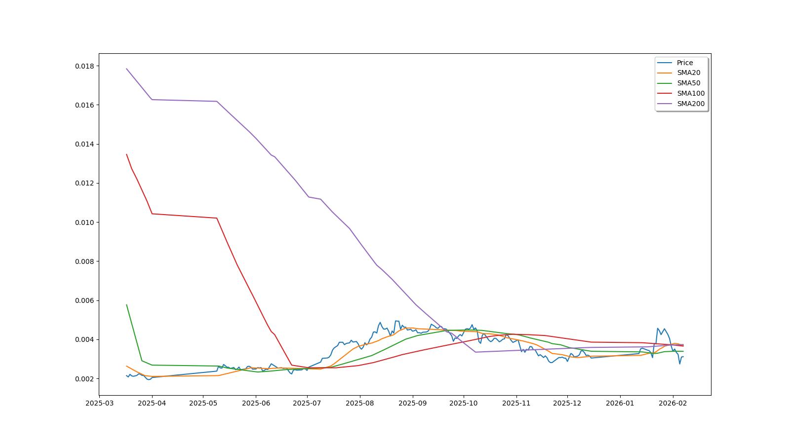 BitcoinSoV Simple Moving Averages