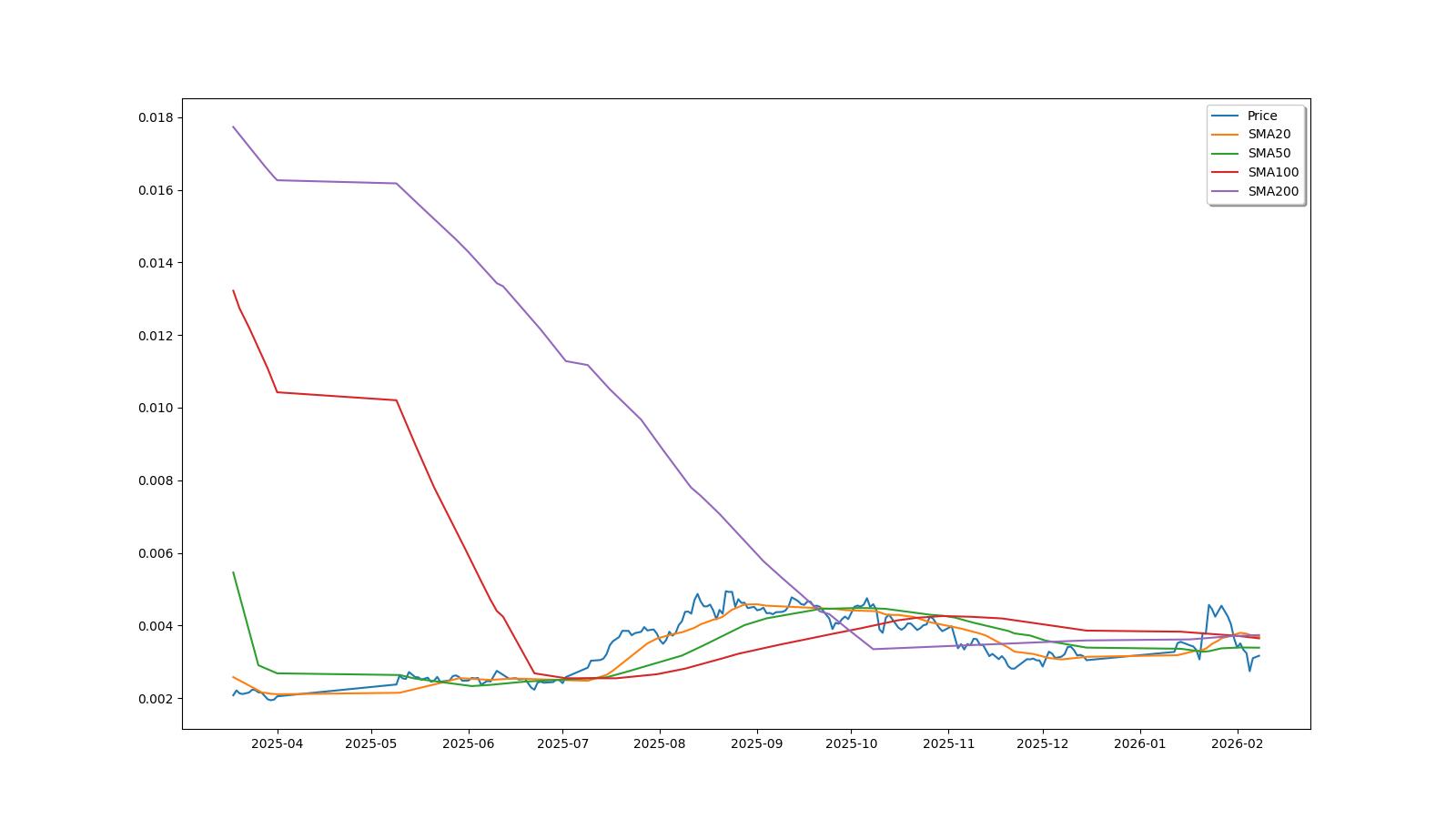 BitcoinSoV Simple Moving Averages