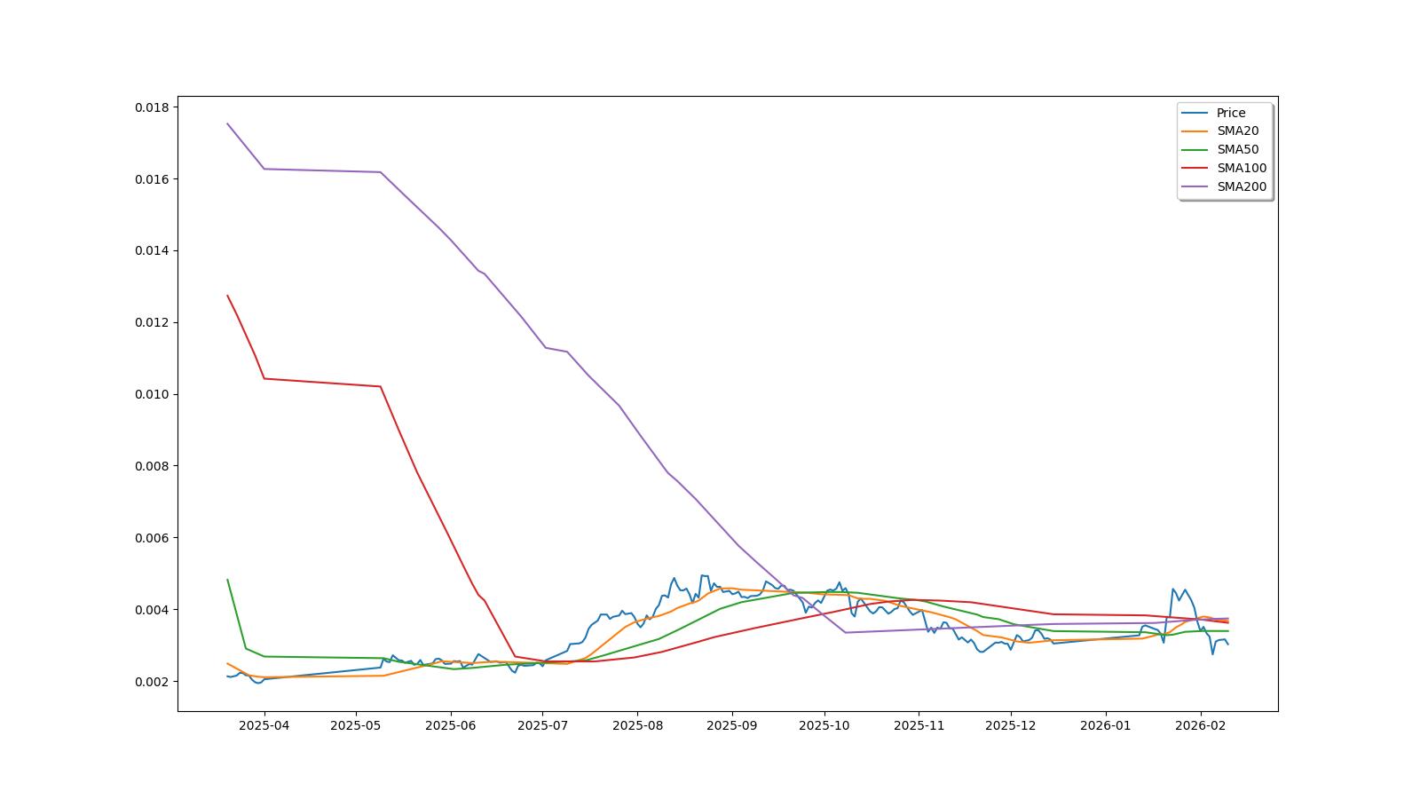 BitcoinSoV Simple Moving Averages