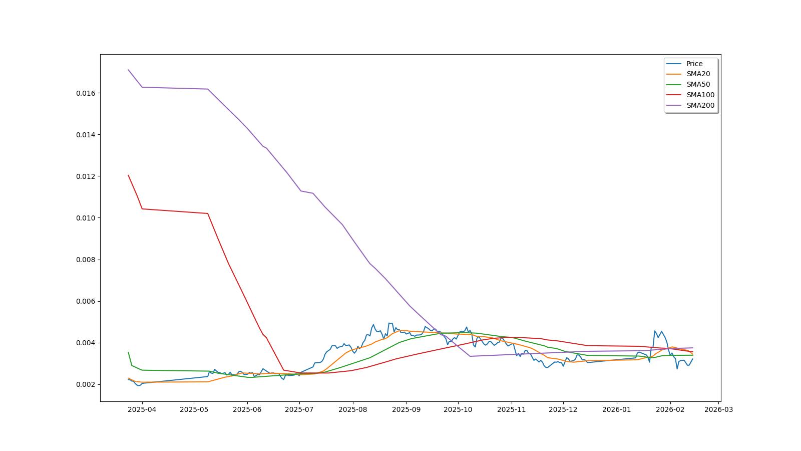 BitcoinSoV Simple Moving Averages