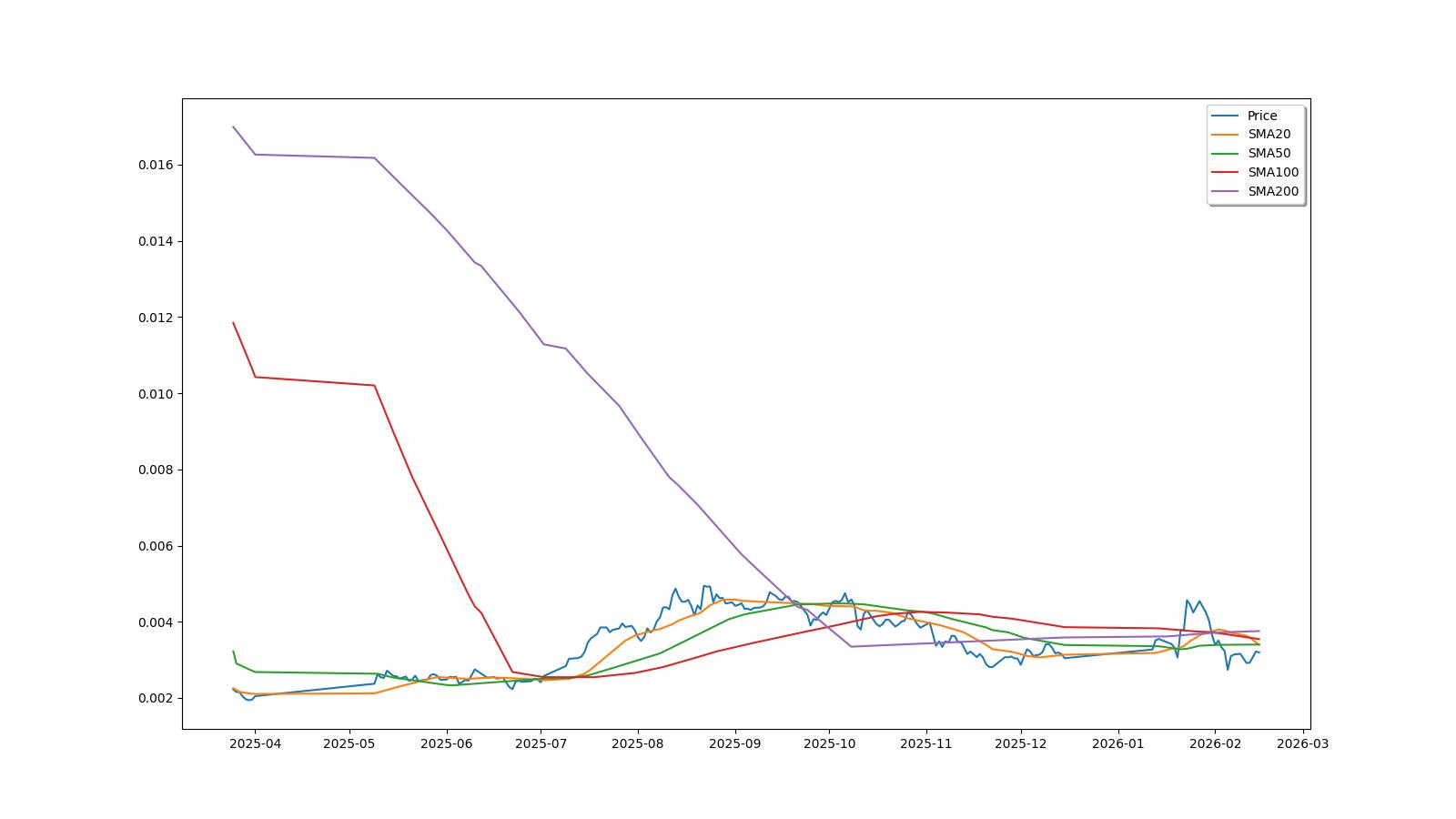 BitcoinSoV Simple Moving Averages