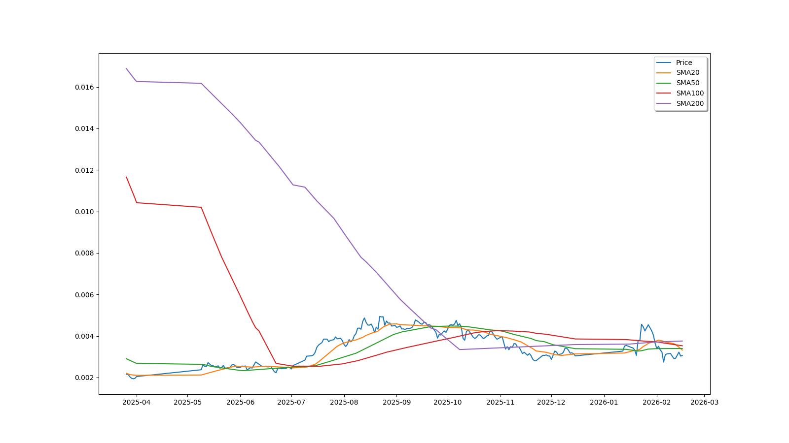 BitcoinSoV Simple Moving Averages