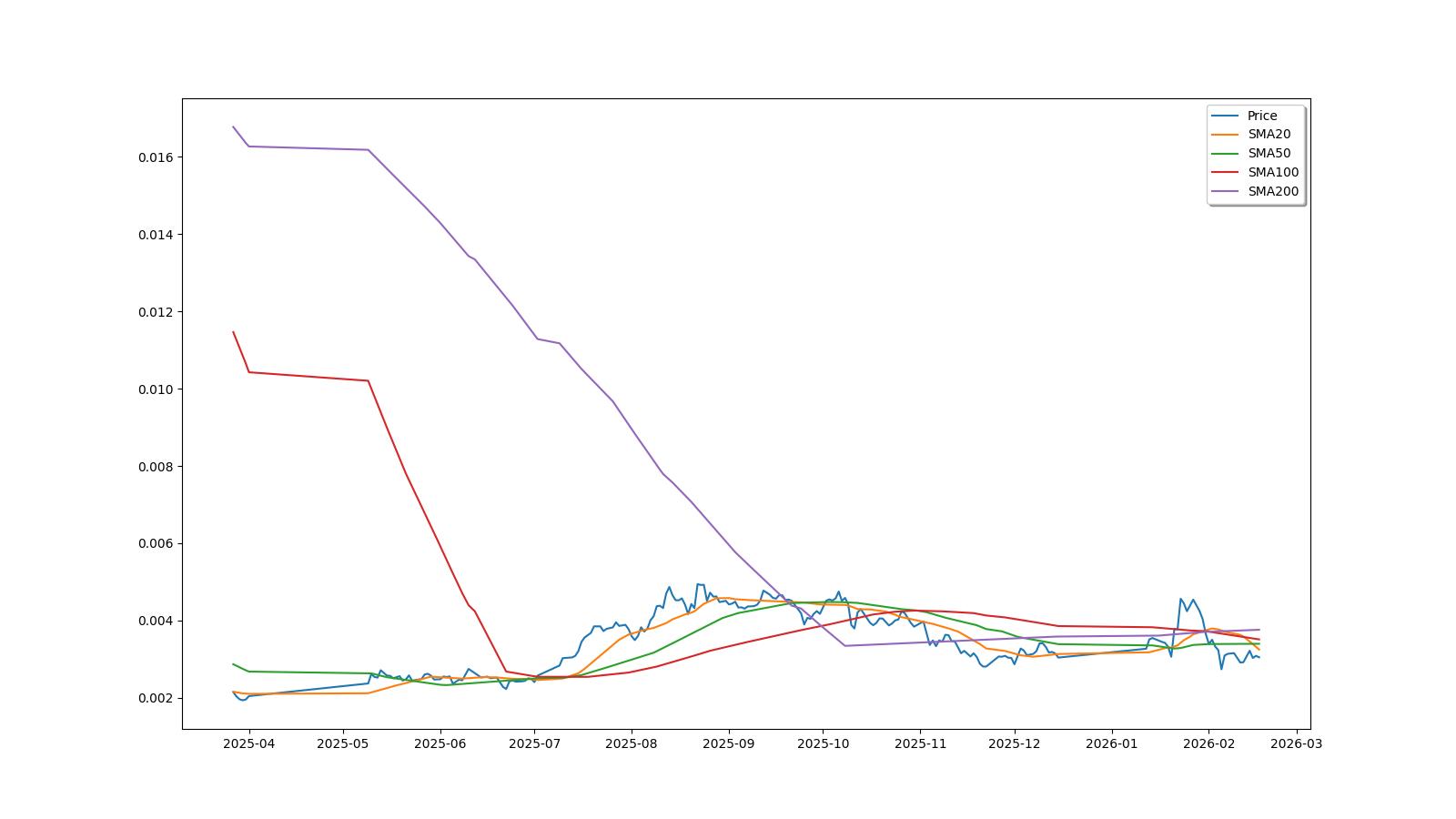 BitcoinSoV Simple Moving Averages