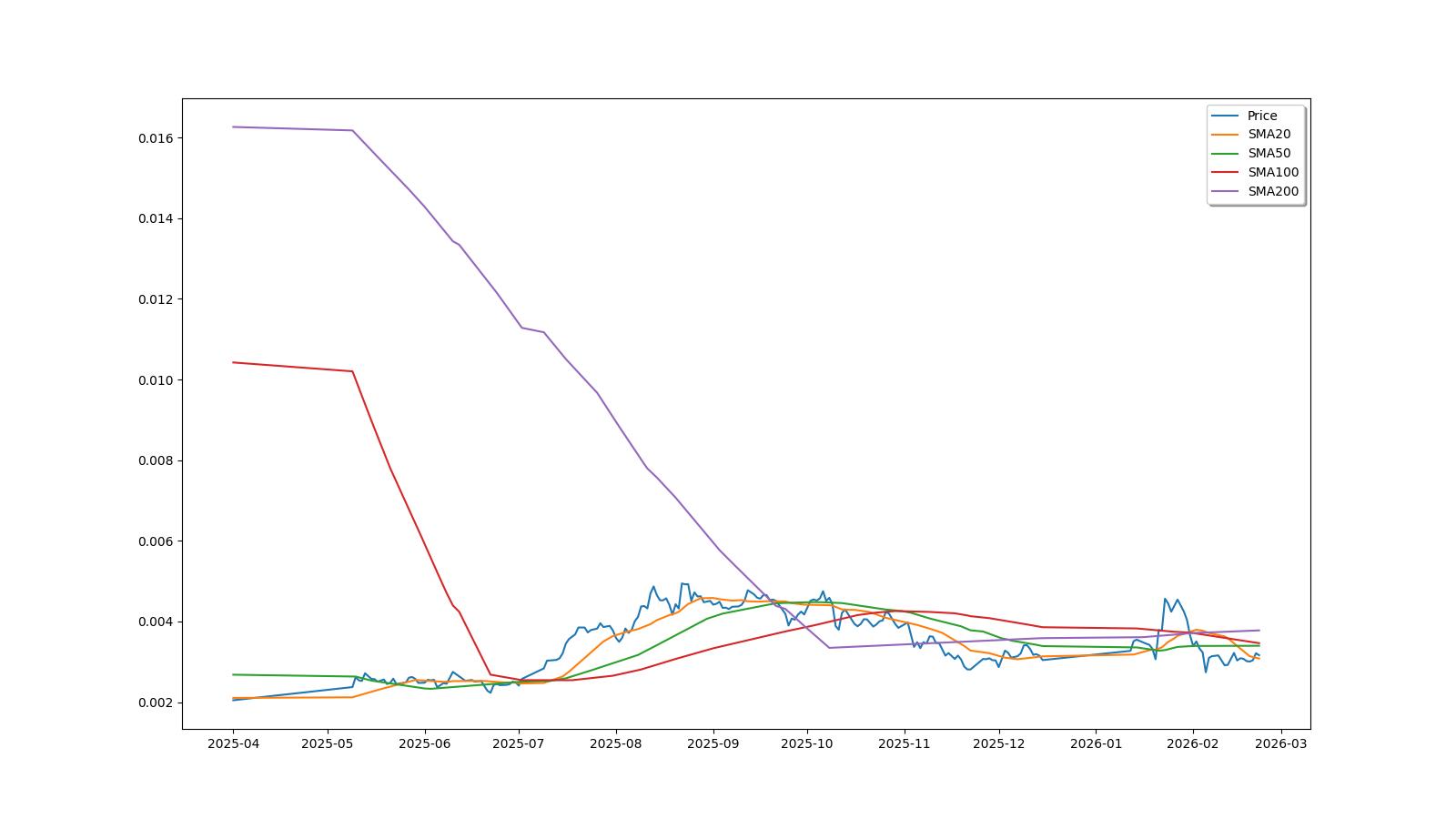 BitcoinSoV Simple Moving Averages