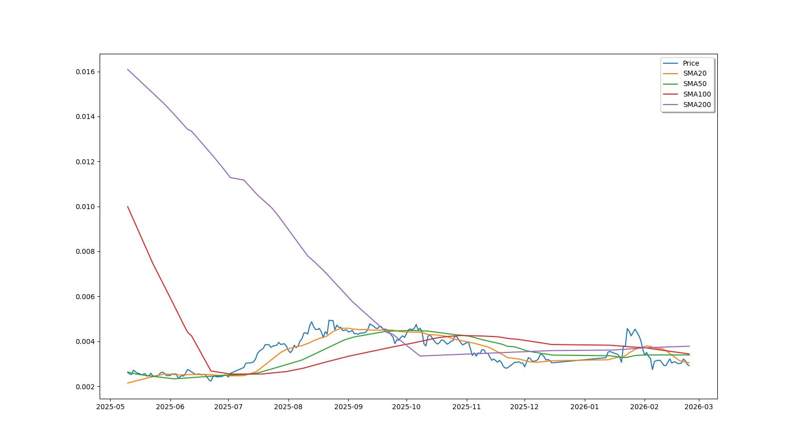 BitcoinSoV Simple Moving Averages