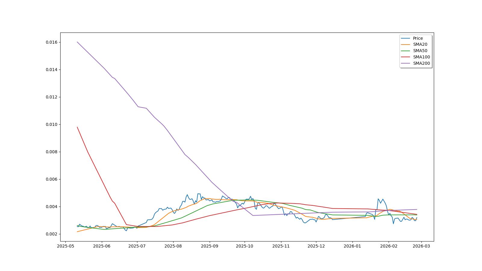 BitcoinSoV Simple Moving Averages