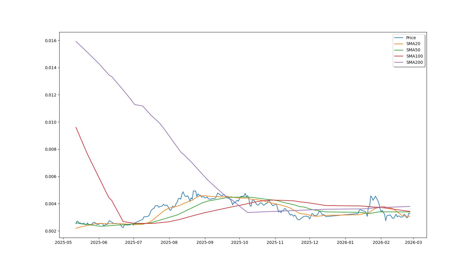BitcoinSoV Simple Moving Averages