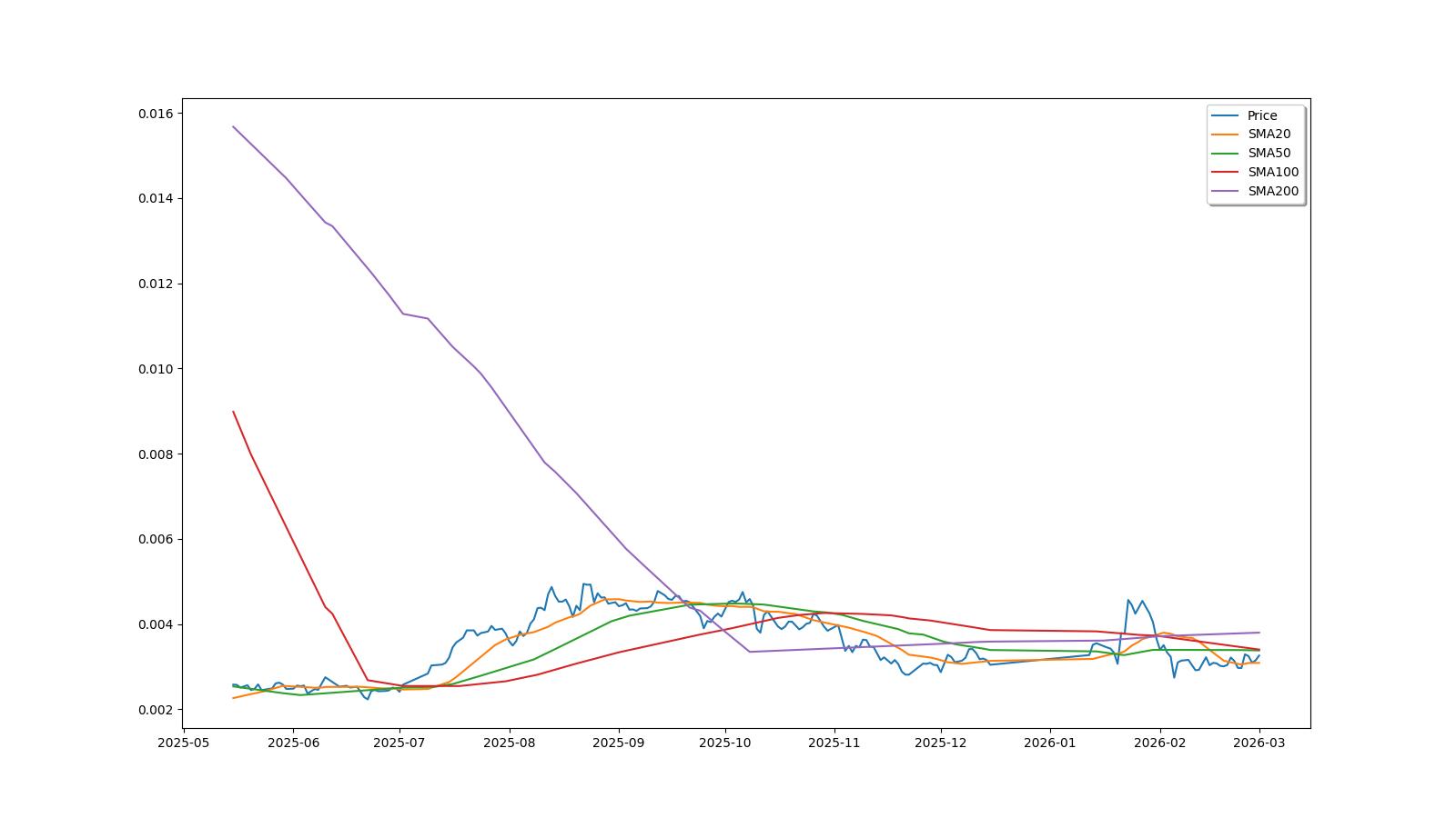 BitcoinSoV Simple Moving Averages