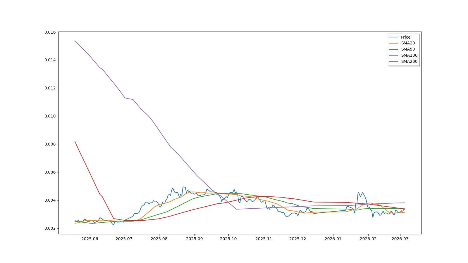 BitcoinSoV Simple Moving Averages