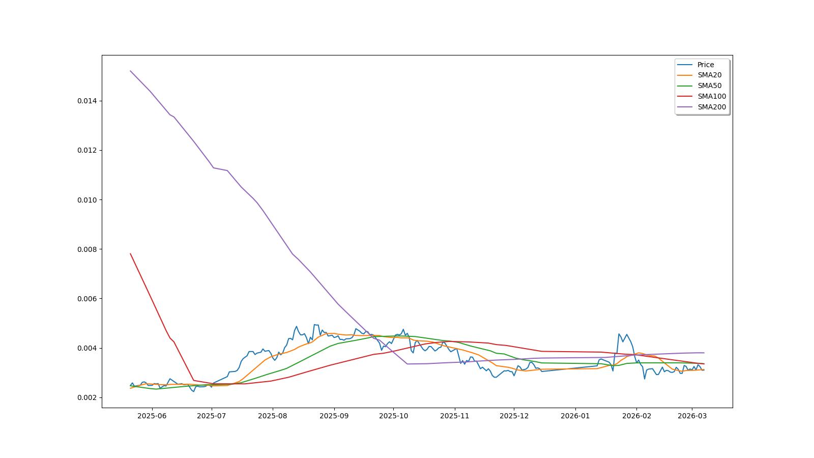BitcoinSoV Simple Moving Averages
