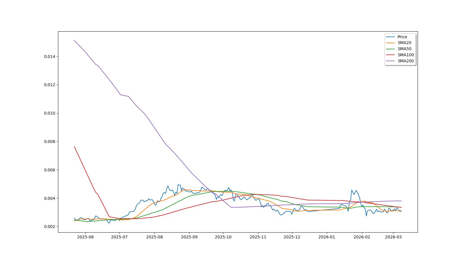 BitcoinSoV Simple Moving Averages