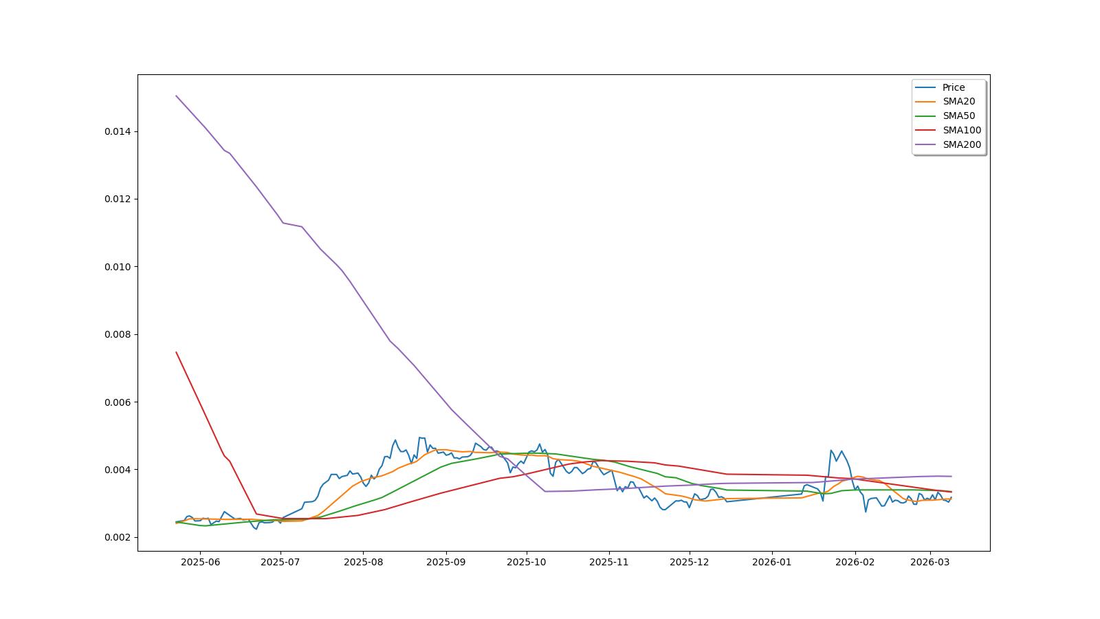 BitcoinSoV Simple Moving Averages