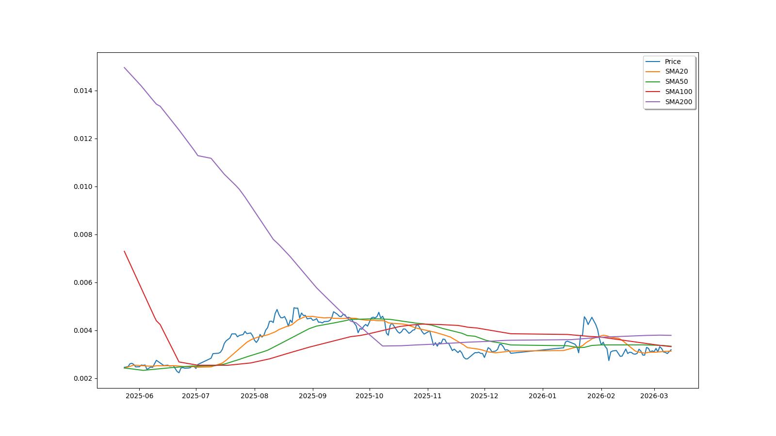 BitcoinSoV Simple Moving Averages