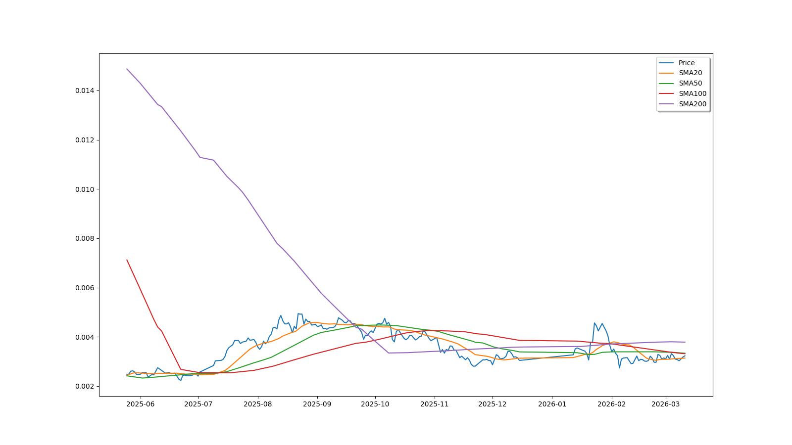 BitcoinSoV Simple Moving Averages