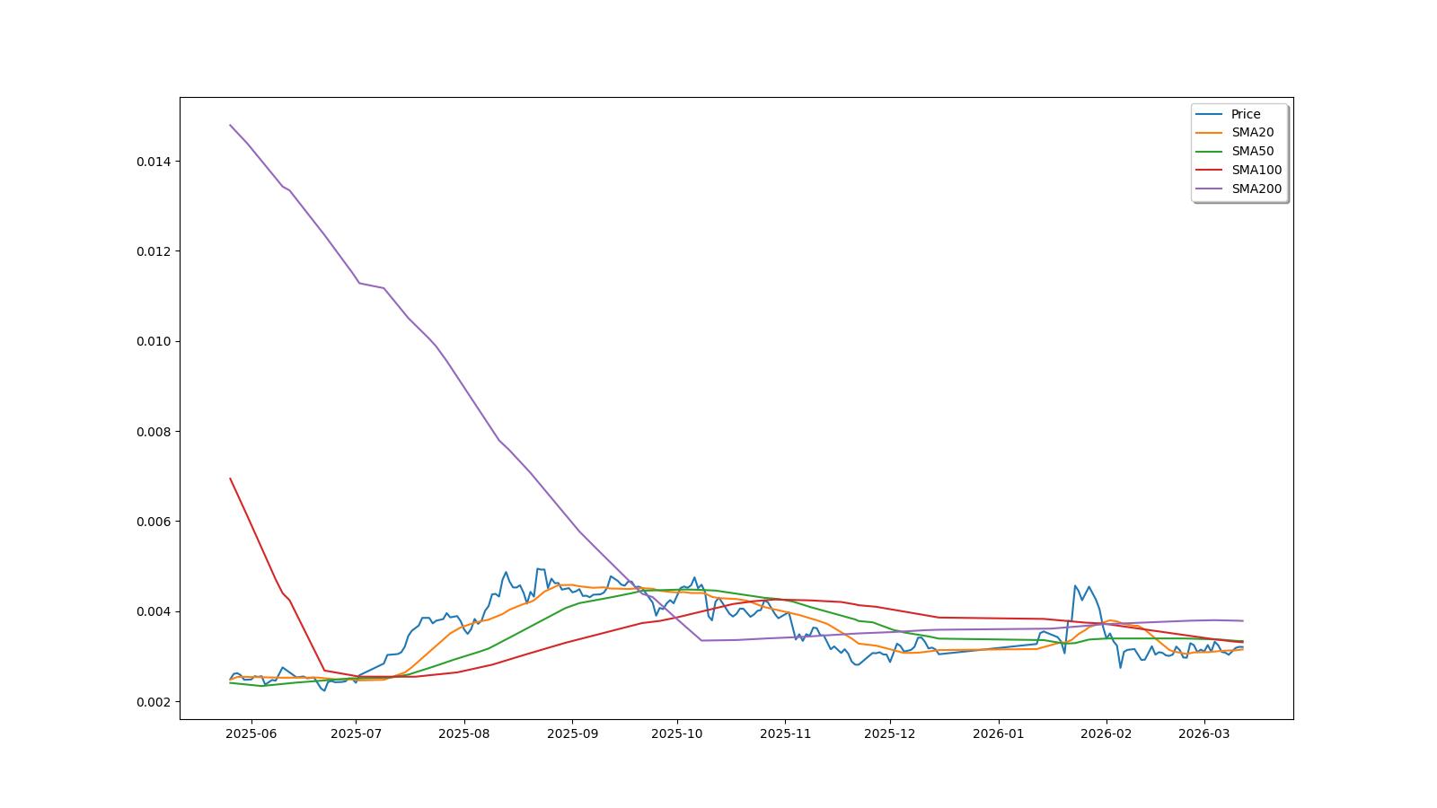 BitcoinSoV Simple Moving Averages