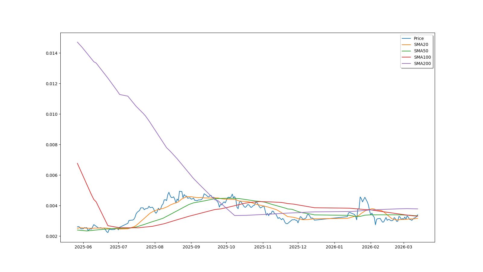 BitcoinSoV Simple Moving Averages