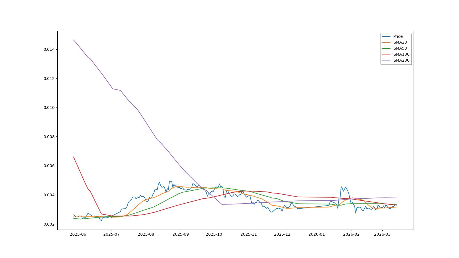 BitcoinSoV Simple Moving Averages