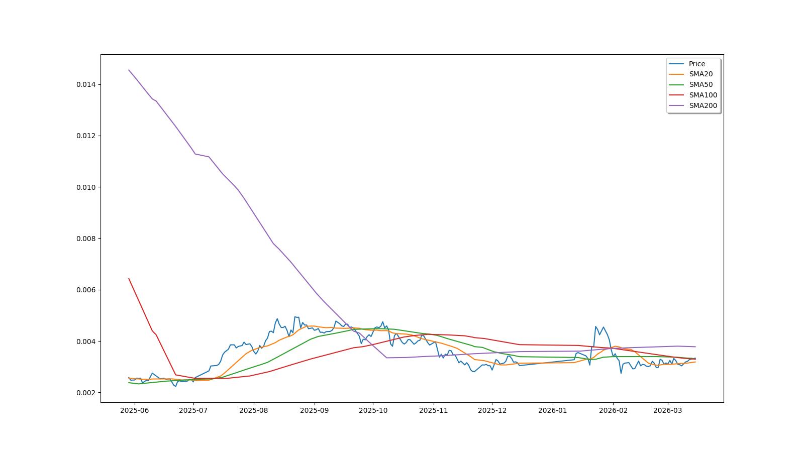 BitcoinSoV Simple Moving Averages