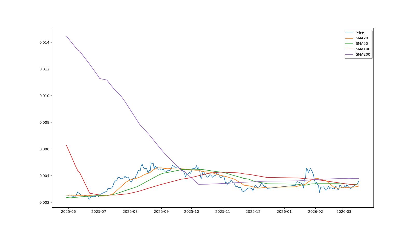 BitcoinSoV Simple Moving Averages