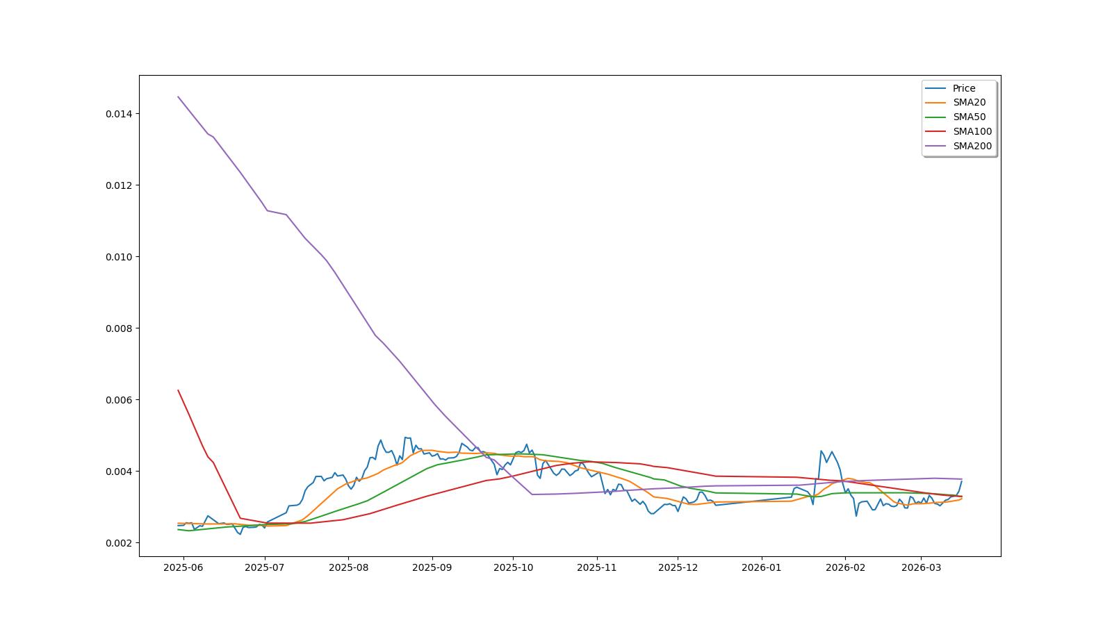 BitcoinSoV Simple Moving Averages