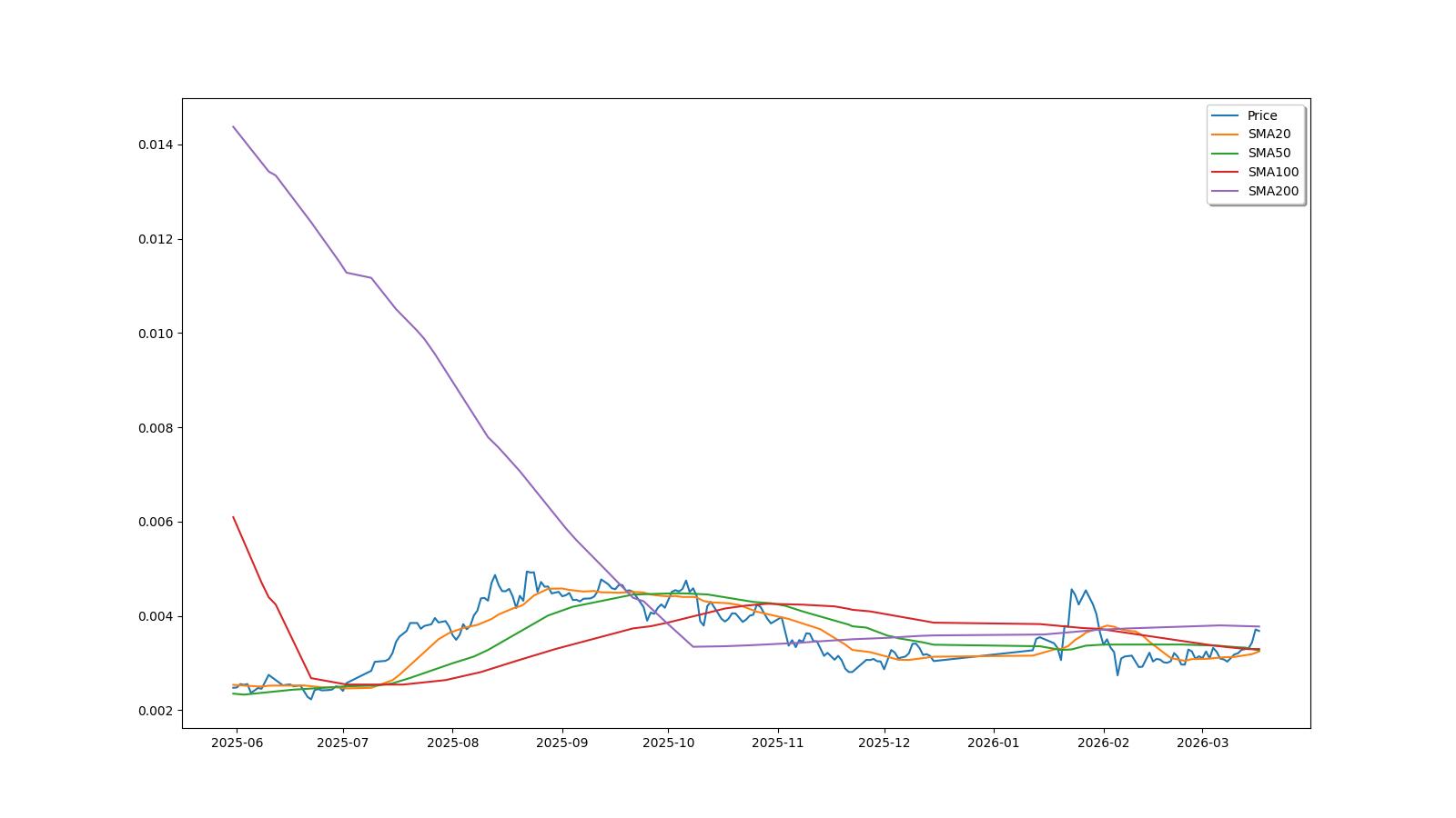 BitcoinSoV Simple Moving Averages