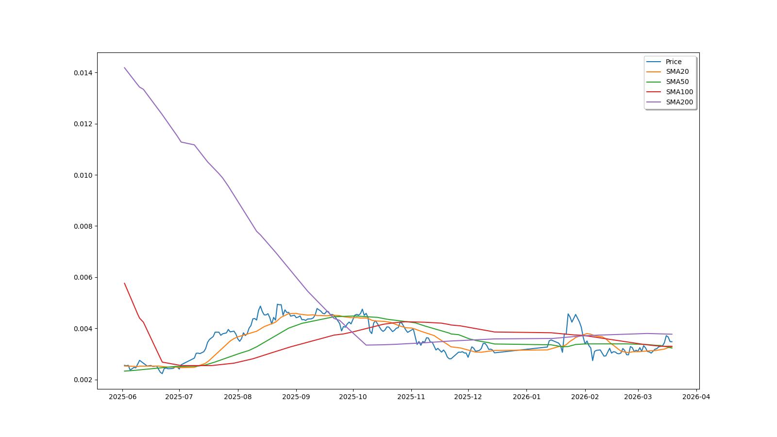 BitcoinSoV Simple Moving Averages