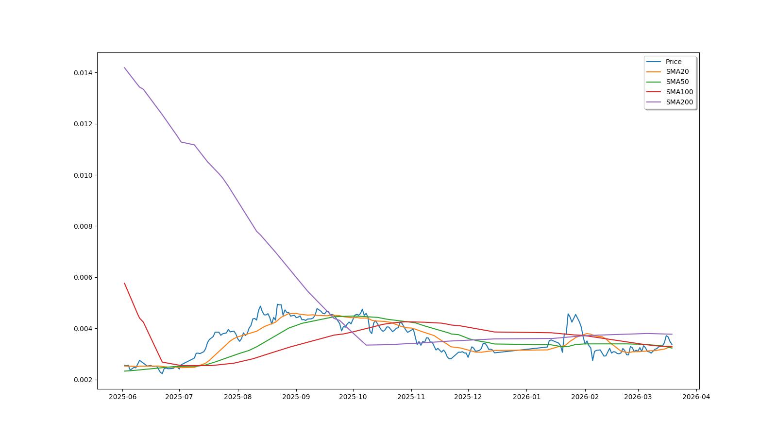 BitcoinSoV Simple Moving Averages