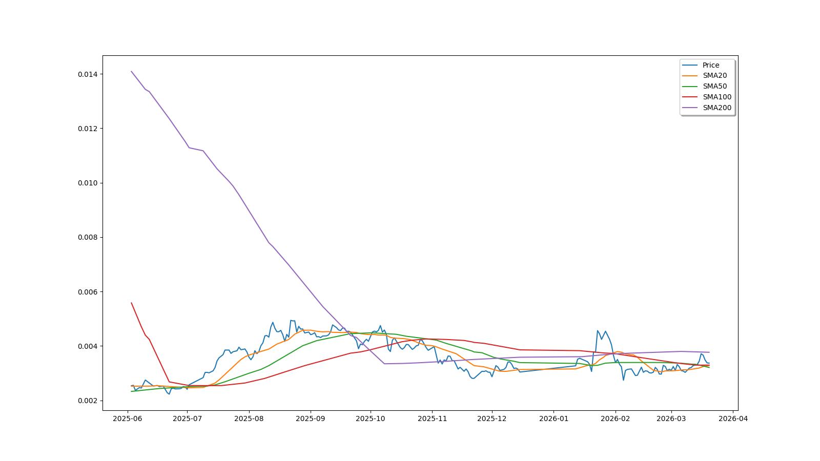 BitcoinSoV Simple Moving Averages