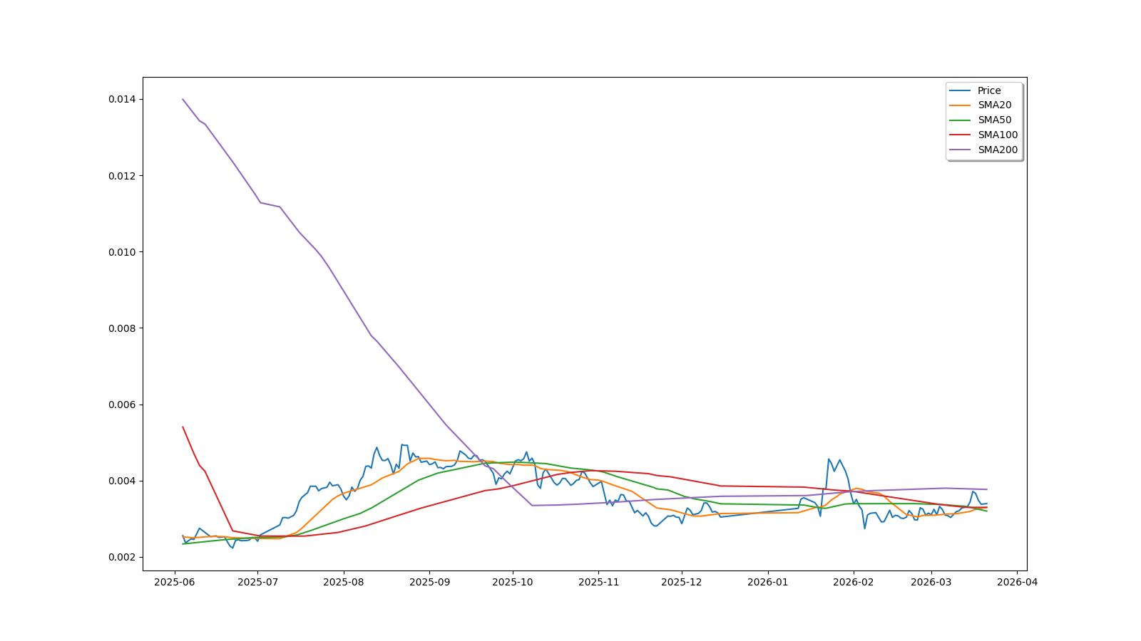 BitcoinSoV Simple Moving Averages