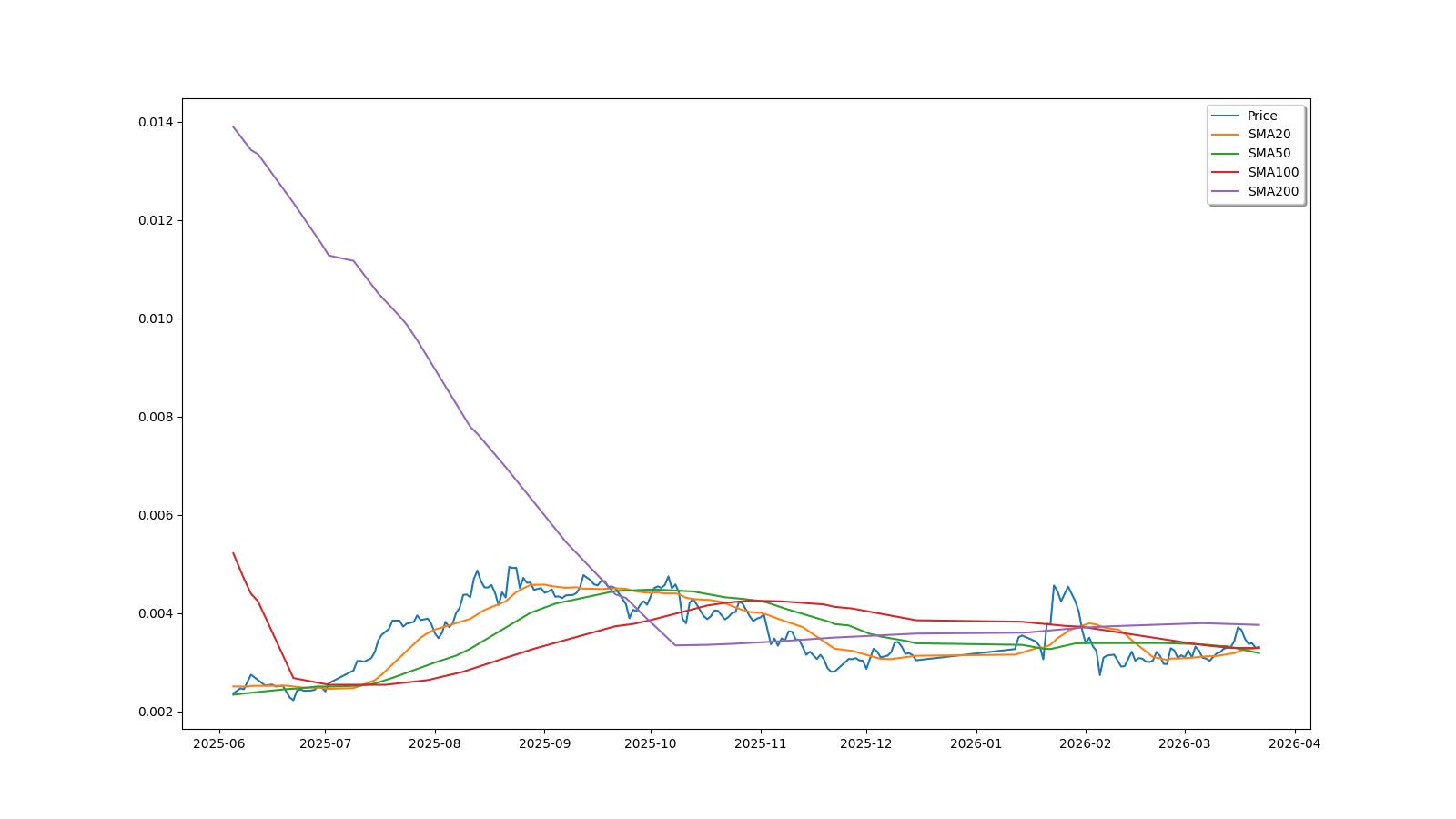BitcoinSoV Simple Moving Averages