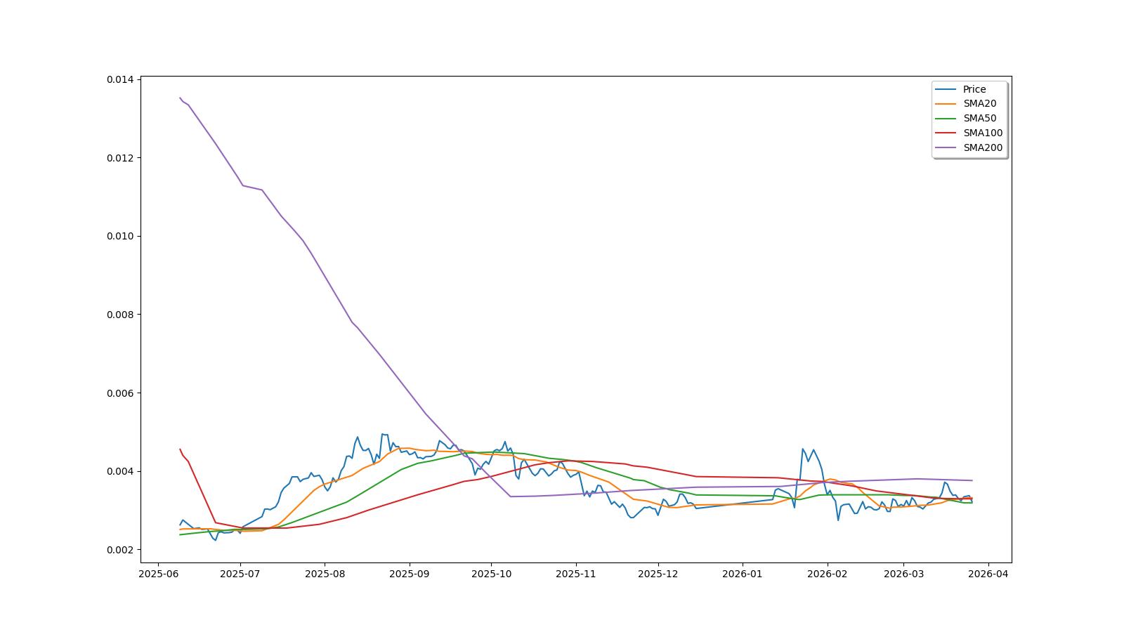 BitcoinSoV Simple Moving Averages