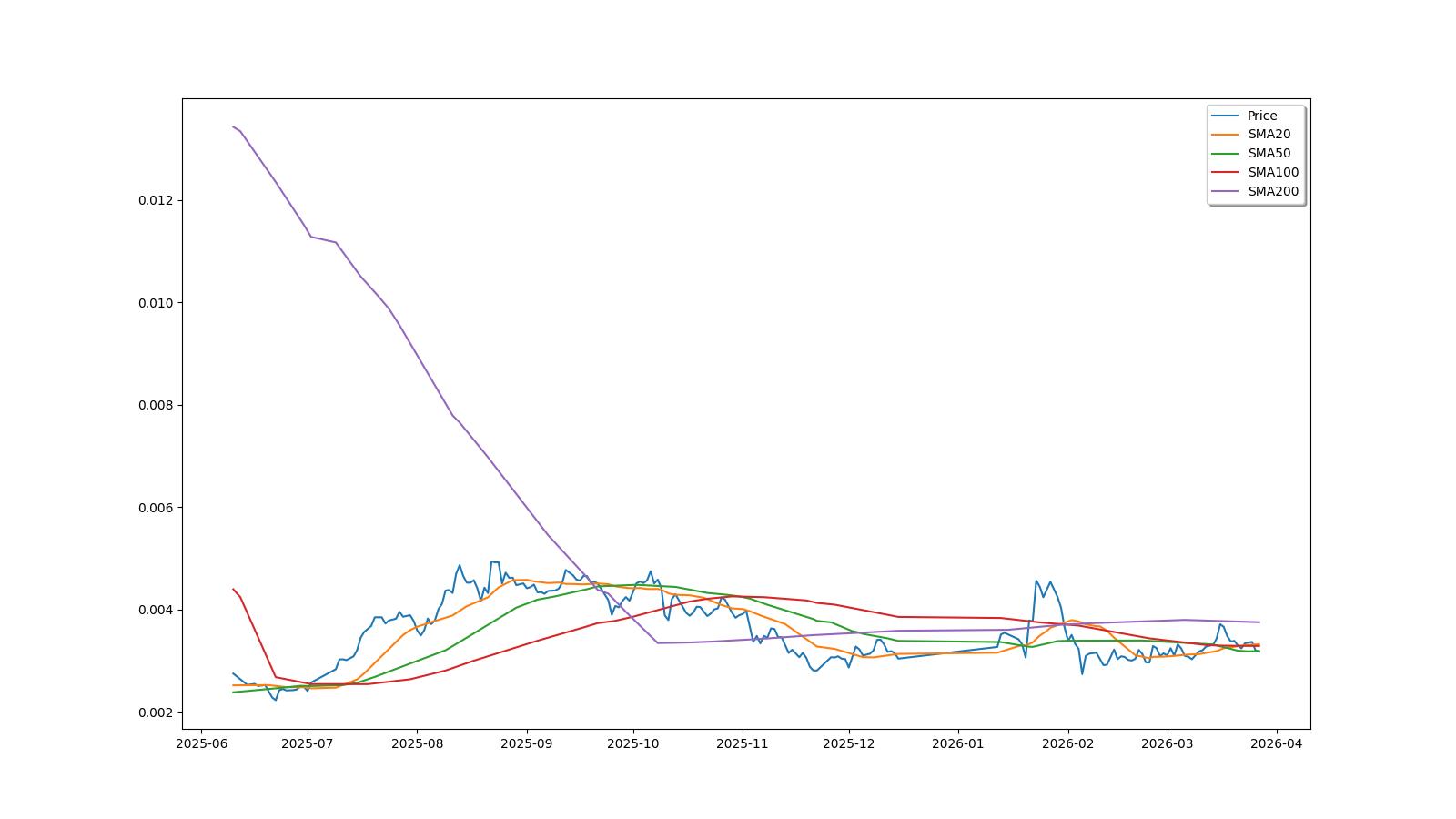 BitcoinSoV Simple Moving Averages