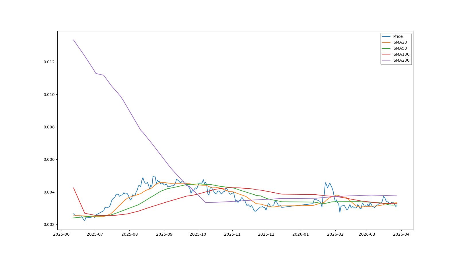 BitcoinSoV Simple Moving Averages
