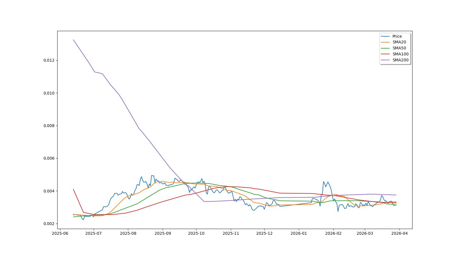 BitcoinSoV Simple Moving Averages