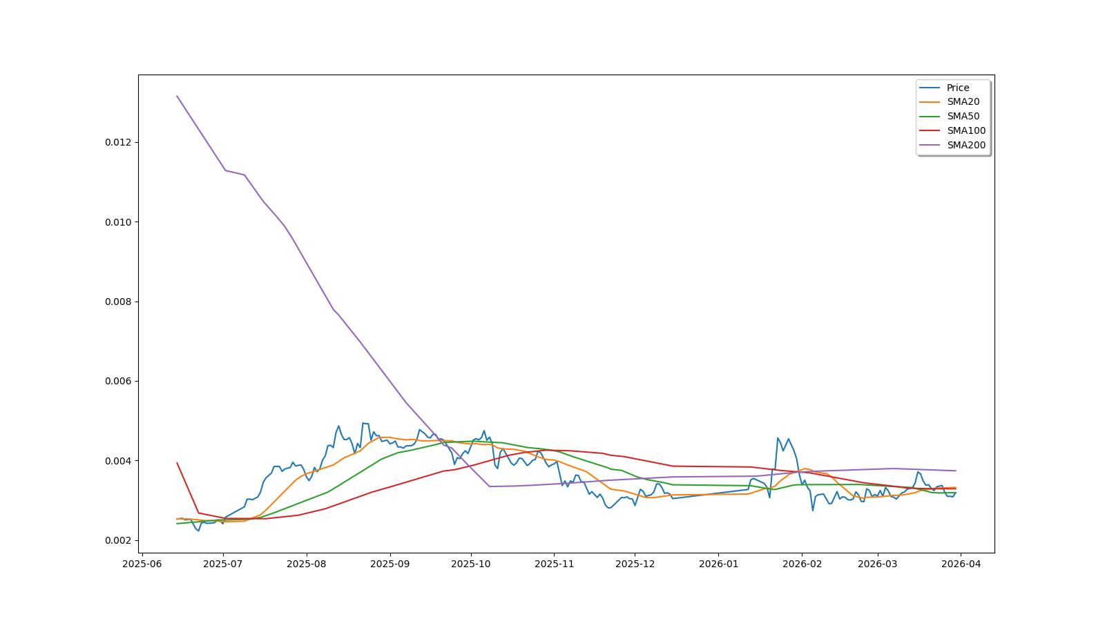 BitcoinSoV Simple Moving Averages