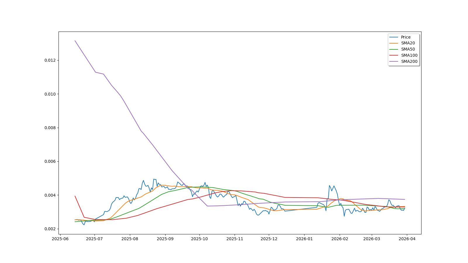BitcoinSoV Simple Moving Averages