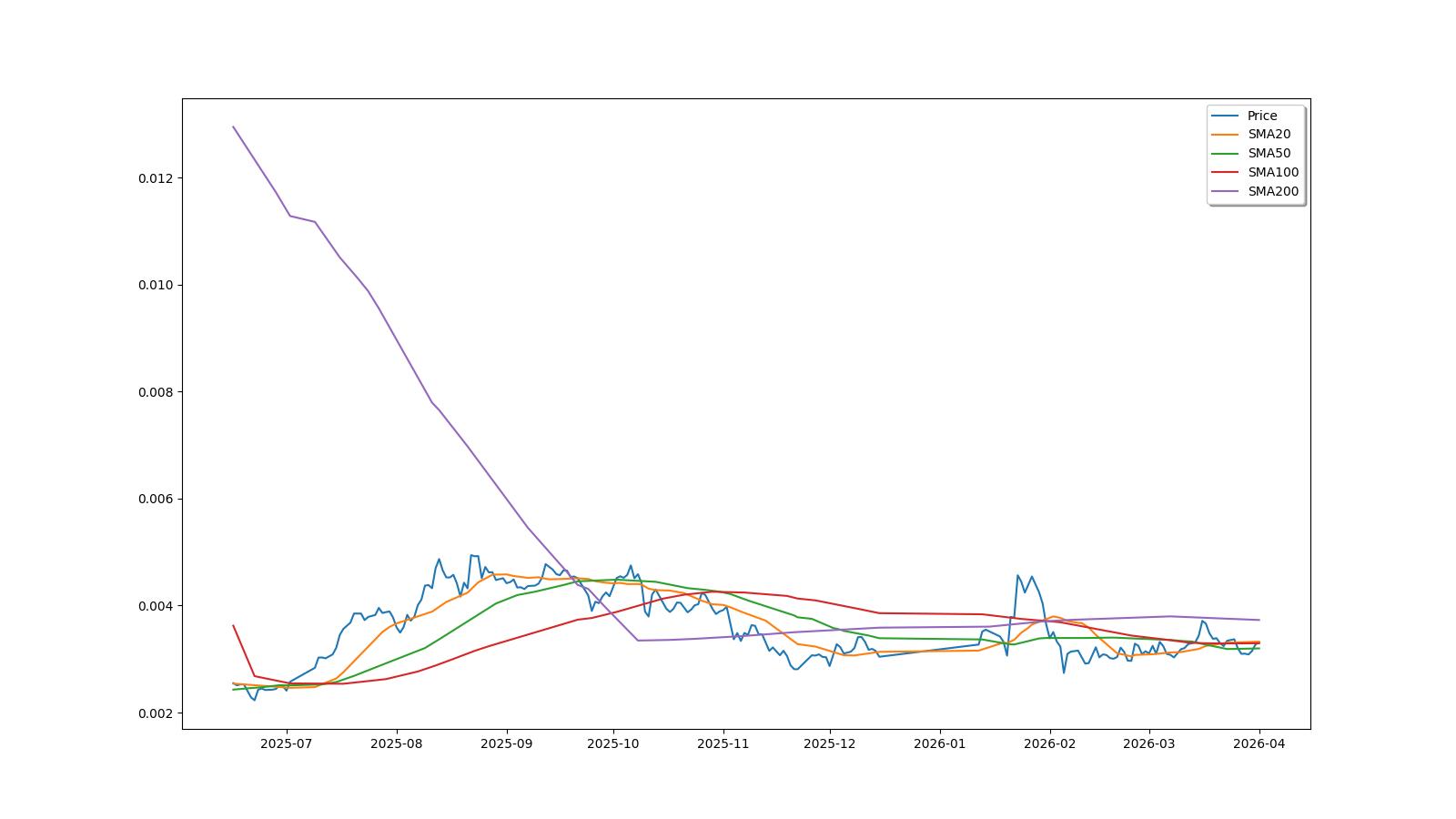 BitcoinSoV Simple Moving Averages
