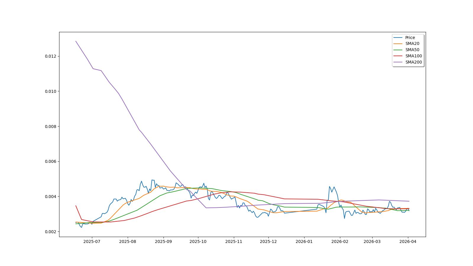 BitcoinSoV Simple Moving Averages